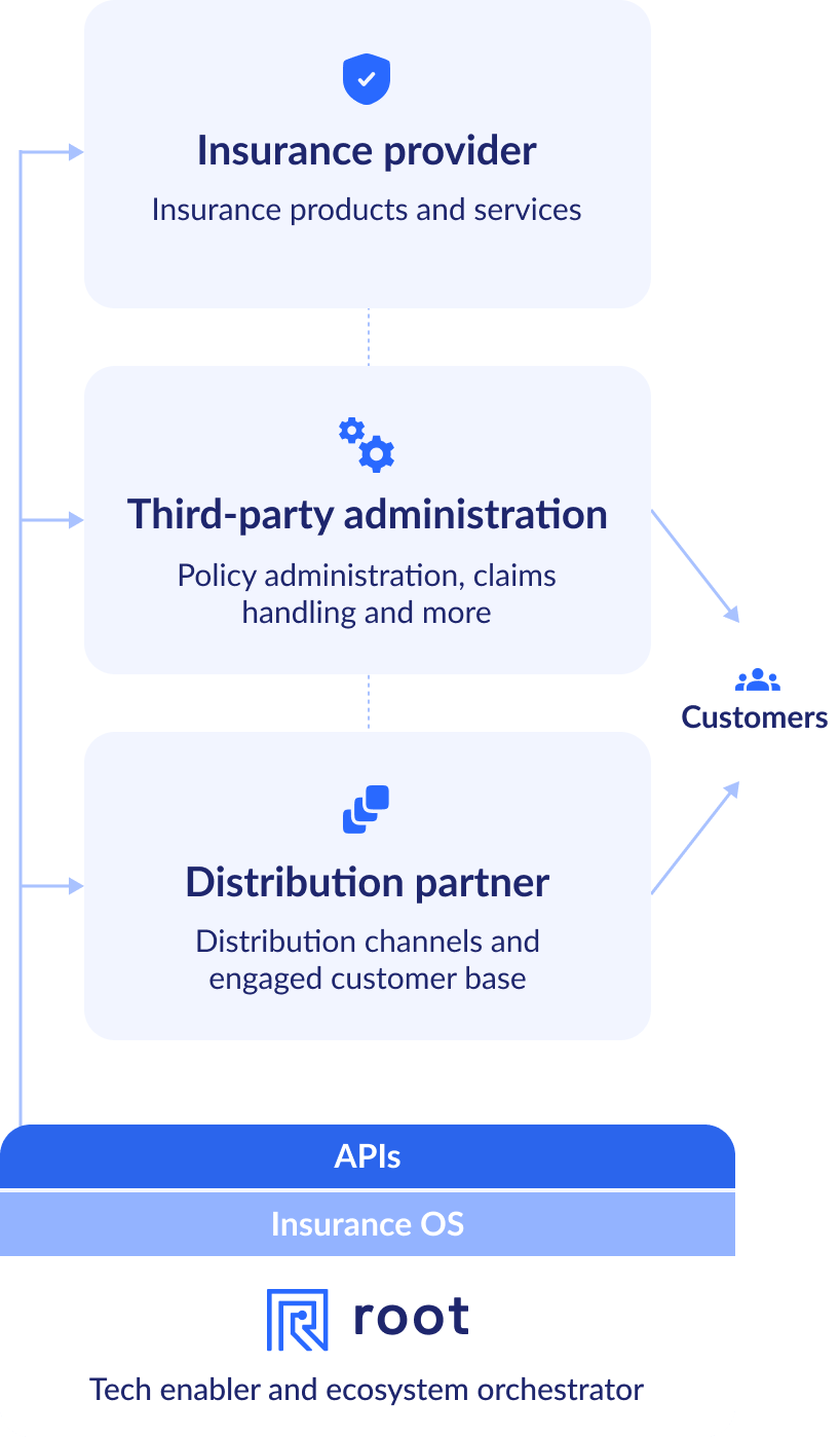 Root | API-first platform for modern insurance strategies